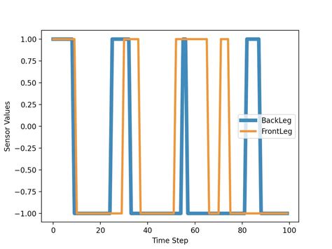 Cs 206 Assignment 3 Part F Plotting Sensor Values Ludobots