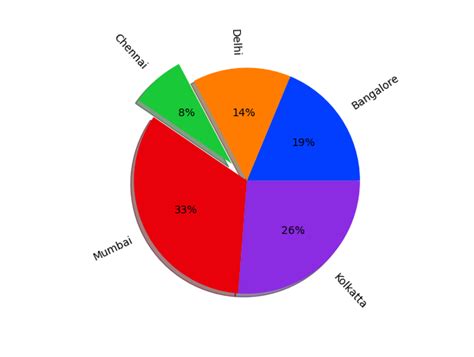 How To Create A Pie Chart In Seaborn Itsmycode
