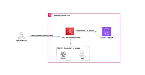 use iam identity center apis to audit and manage application assignments aws security blog