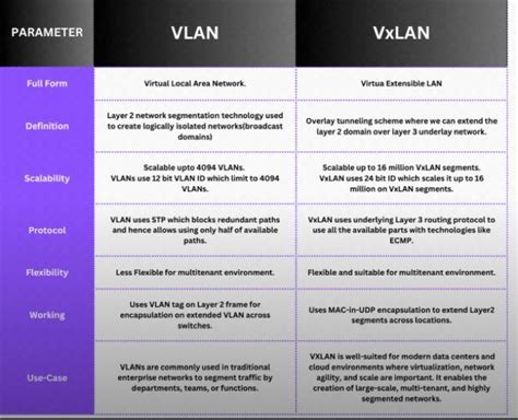 Vlan Vs Vxlan A Comparison Ashraf Hibaa Posted On The Topic Linkedin