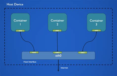 Docker 101 Part 4 Networks Source Code