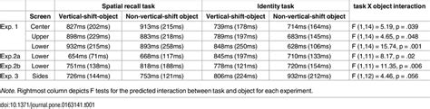 Mean Reaction Time Standard Deviation For The Vertical Shift Object