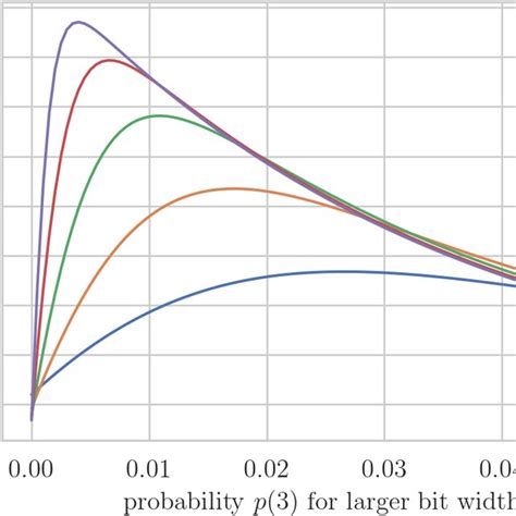 Theoretical Analysis Results Comparing Scalar And State Of The Art Simd