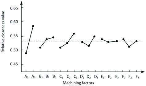 The Relative Closeness Value Graph Download Scientific Diagram
