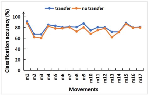 Improving Motion Intention Recognition For Trans Radial Amputees Based On Semg And Transfer Learning