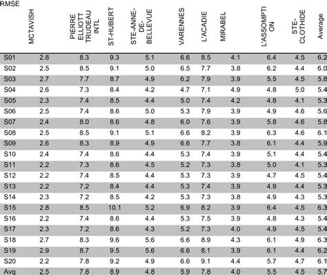 Root Mean Square Error In Predicted Wind Speed Ms With Different Wrf