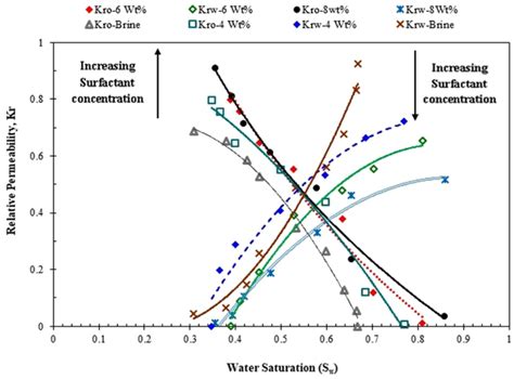 Spotlight On The New Natural Surfactant Flooding In Carbonate Rock Samples In Low Salinity