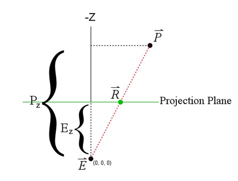 perspective projection