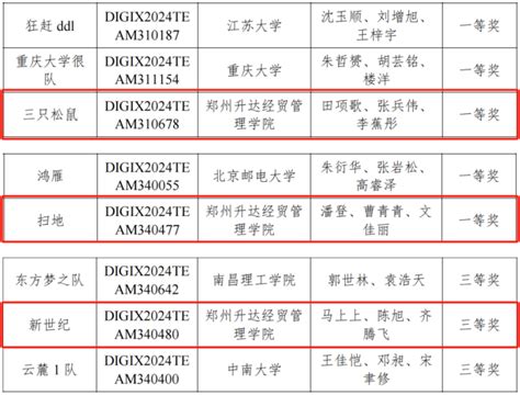 信工学子参加第六届全球校园人工智能算法精英大赛获突破性成绩 郑州升达经贸管理学院信息工程学院