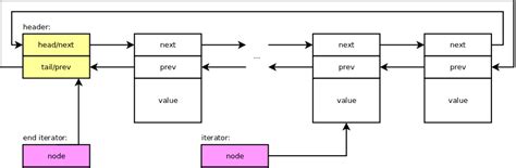 linked lists examples