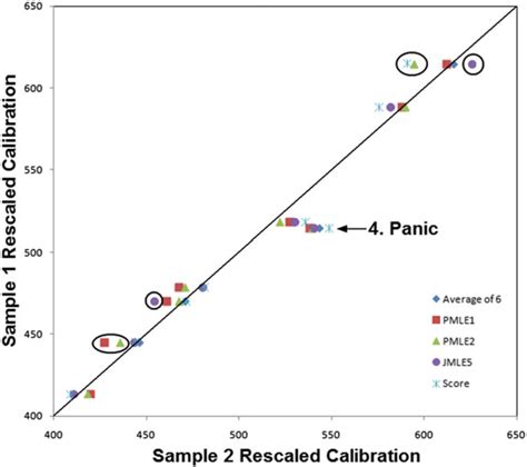 5 The Sample 1 Rescaled Calibrations Of The Shared Symptoms Plotted
