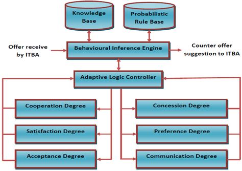 Conceptual Design Of Adaptive Probabilistic Behavioural Learning System