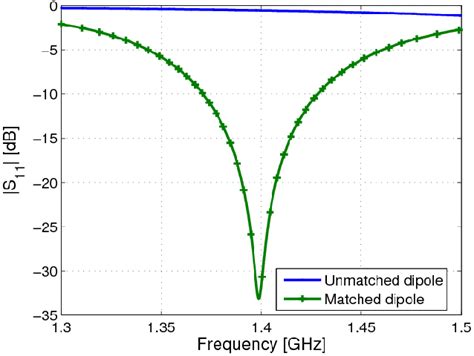 l section matching circuit for a wire dipole download scientific diagram