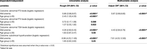 Results From The Univariable And Multivariable Logistic Regression Download Scientific Diagram
