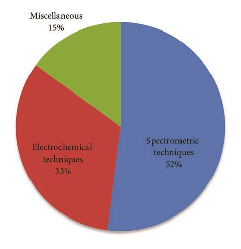 Determination And Speciation Of Mercury Using Various Analytical
