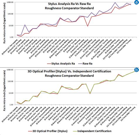 Correlating Advanced 3d Optical Profiling Surface Measurements To