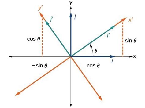 Finding A New Representation Of The Given Equation After Rotating