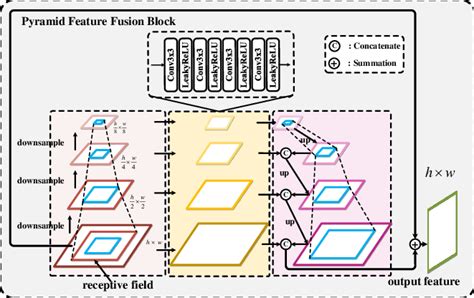pyramid feature fusion block download scientific diagram