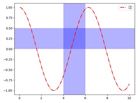Python数据可视化（一）图表组成元素python图表元素 Csdn博客