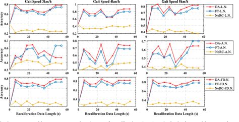 Figure 5 From A Domain Adaptive Convolutional Neural Network For Semg Based Gait Phase