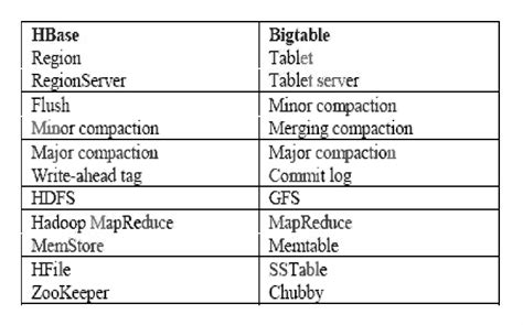 Figure 1 From The Dawn Of Big Data Hbase Semantic Scholar