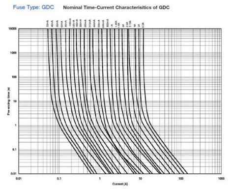 Time Current Fuse Curves Specialty Control Systems