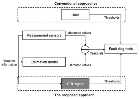 Applied Sciences Special Issue Industrial Ai Applications In Fault Detection Diagnosis