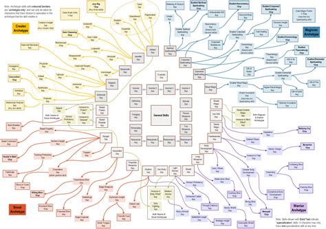 Skills Map Curious Pastimes Wiki