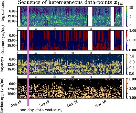multi sensor daily representations of the heterogeneous data gathered