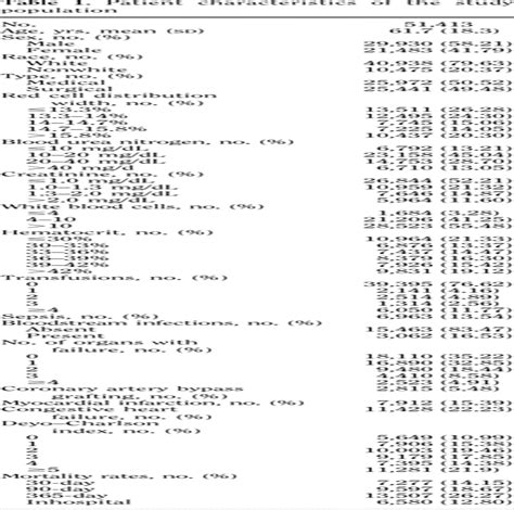 Red Cell Distribution Width And All Cause Mortality In Criti
