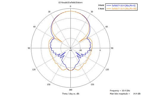 10 Ghz Dual Mode Feedhorn Simulation