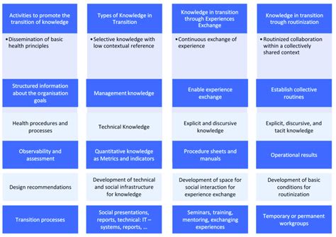 Knowledge Transition Mechanisms Case Study Download Scientific Diagram