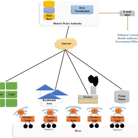 Circular Flow Diagram Water Pollution