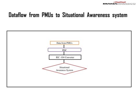 Ppt First Steps Towards Synergising Communication System Wams And Situational Awareness