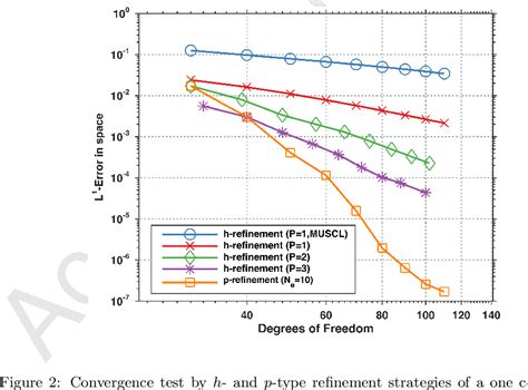 Figure 1 From High Order Approximation Of Chromatographic Models Using A Nodal Discontinuous