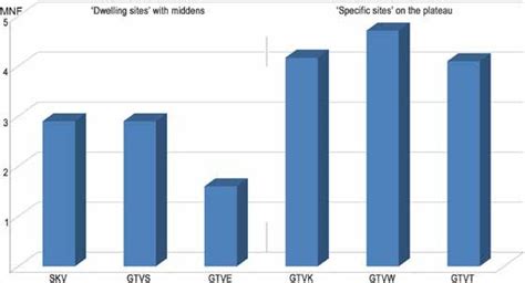 6 Skew Valley And Gum Tree Valley Sites Mean Numbers Of Figures Mnf Download Scientific