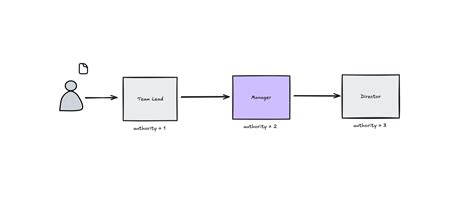 Chain Of Responsibility Design Pattern In Java Example