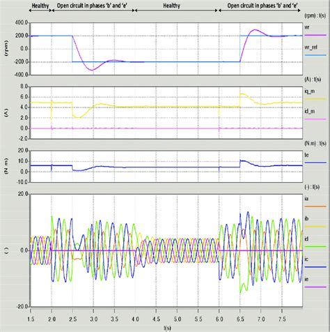 Simulation Results For Low Speed Steps Of A Fault Tolerant Five Phase Download Scientific