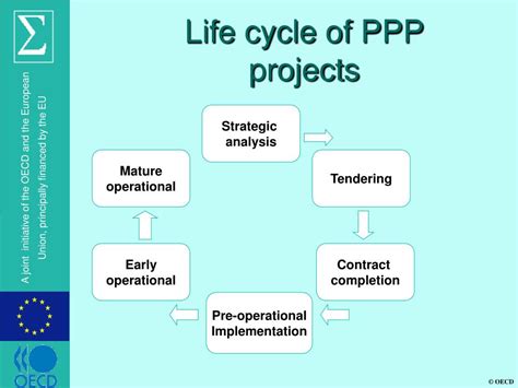 Ppt Selecting And Designing Concession Ppp Projects Powerpoint Presentation Id 5598555