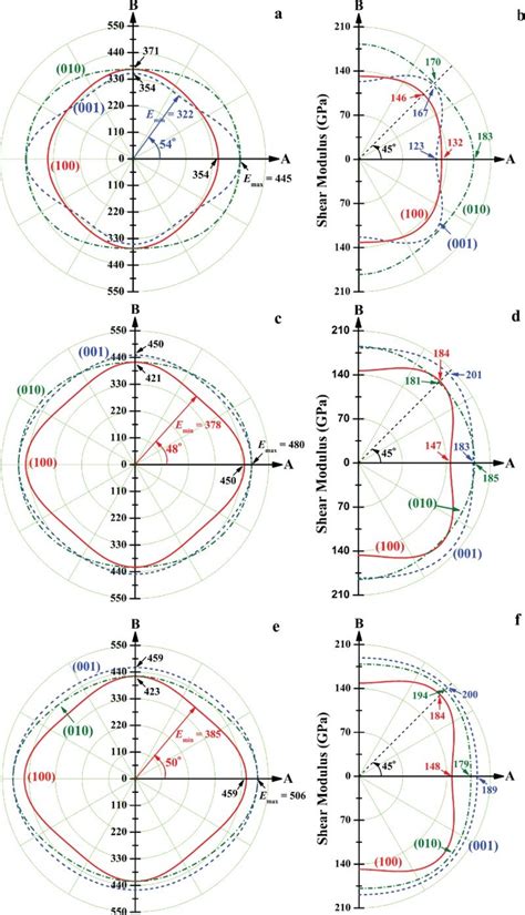 Projection Of Youngs Modulus And Shear Modulus On 100 010 And