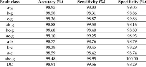 Accuracy Sensitivity And Specificity Of The Proposed Classifier Download Scientific Diagram