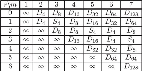 Table 1 From Symmetries Of Weight Enumerators And Applications To Reed Muller Codes Semantic