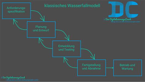 Scrum Abgrenzung Zum Wasserfallmodell Digitalisierungscoach