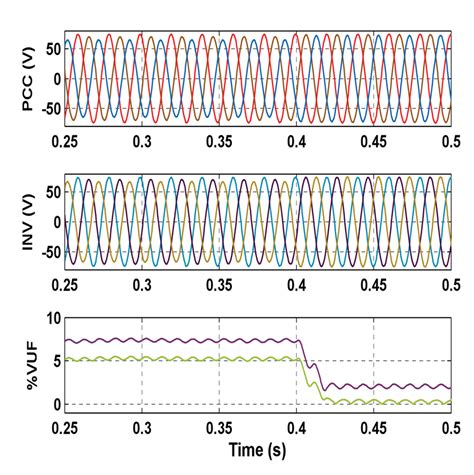 A Voltage At Pcc B Voltage At Inverter End And C Voltage Unbalance