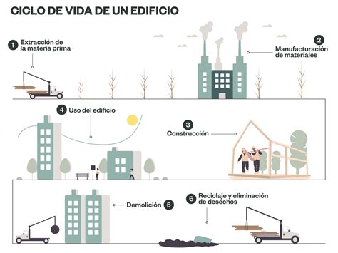 ¿qué Es El Ciclo De Vida De Un Edificio Econova Institute Of