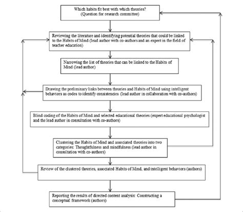 The Qualitative Content Analysis Process To Construct The Conceptual Download Scientific