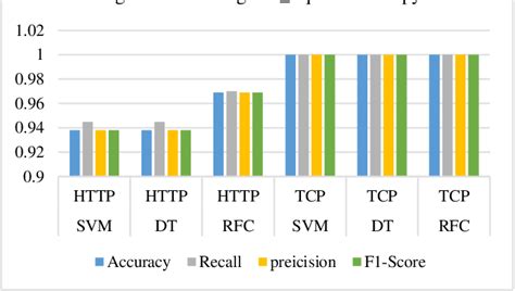Figure 5 From A Fog Computing Based Machine Learning Framework For Ddos Attacks Detection