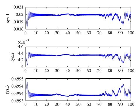 The Attractor And The Time Series Of The Deterministic Lorentz Rössler Download Scientific