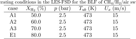Table 1 From Modeling The Boundary Layer Flashback Of Premixed Hydrogen Enriched Swirling Flames