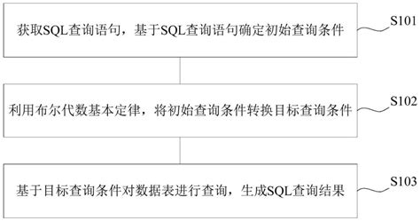 一种SQL查询优化方法装置计算机设备及存储介质与流程